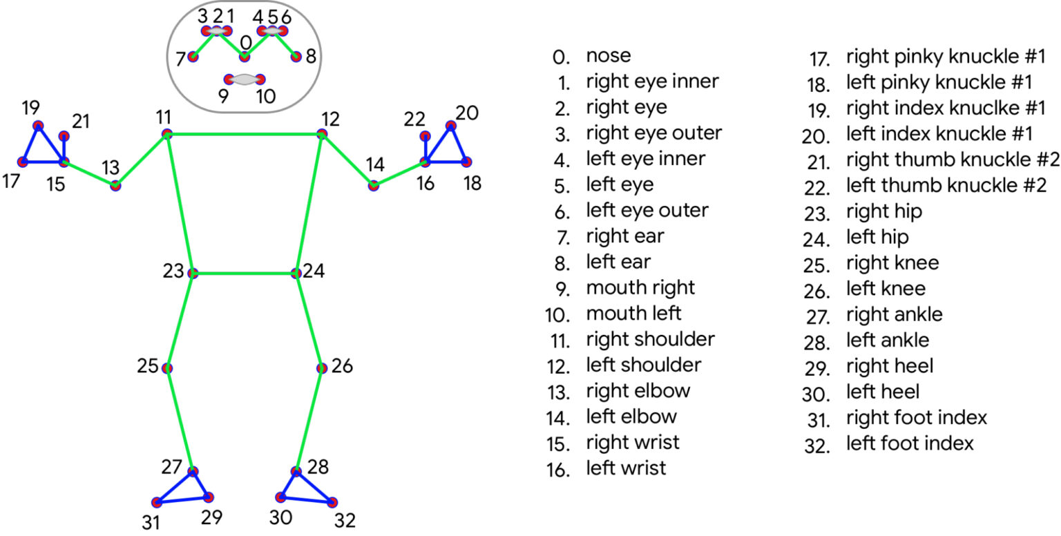 Real-time Human Pose Estimation using MediaPipe | Sigmoidal