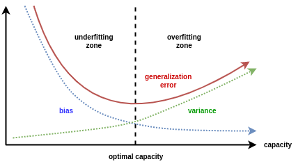 Underfitting, Overfitting e o Princípio de Bias-Variance Trade-off ...