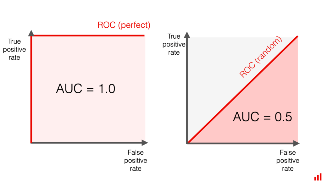 Métricas de Avaliação em Modelos de Classificação em Machine Learning ...