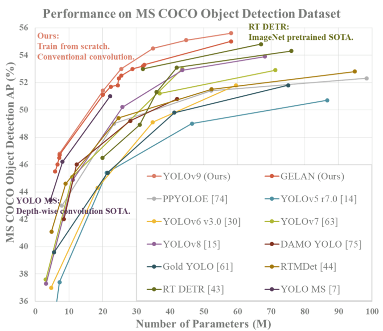 YOLOv9: A Step-by-Step Tutorial for Object Detection | Sigmoidal